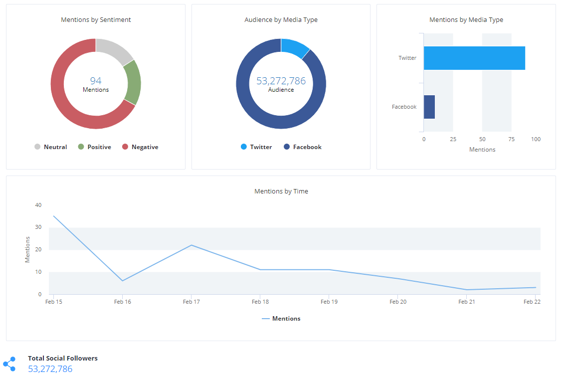 Social Media Monitoring and Listening Software - Track Social Mentions Social Media Monitoring and Listening Software - Track Social Mentions